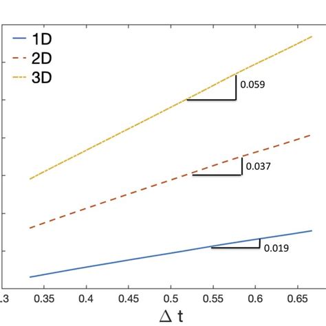 Mean Squared Displacement Msd In 1d 2d And 3d Each Line Has Been