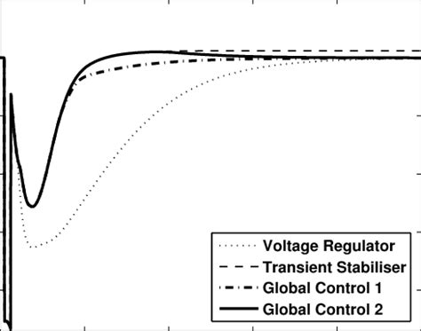 Comparison Of Transient Stabiliser Voltage Regulator And Global Control Download Scientific