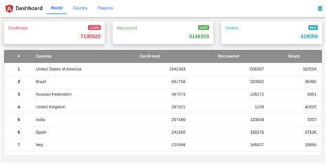 Github Vishalnarewade Coviddashboard This Is Demo Covid Dashboard Developed Using Angular