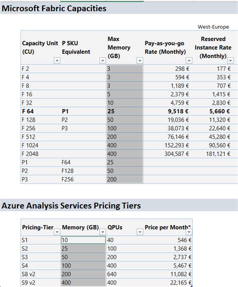 Solved Azure As Migration Migration Experience From The F Microsoft Fabric Community