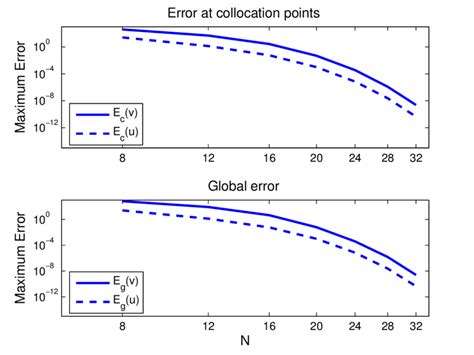 Maximum Collocation Points E C And Global E G Errors In Example 3 Download Scientific Diagram