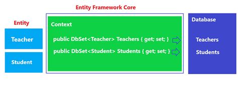 Asp Net Core 5 0 Code First Migrations Kullanımı By İbrahim Demirli Kodcular Medium