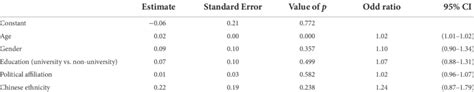 coefficients for the binary logistic regression predicting