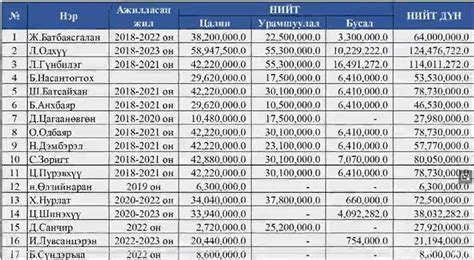 “Тавантолгой Түлш” ХХК ийн ТУЗ ийн тогтоолоор ТУЗ ийн гишүүдэд 2018 2022 онд үр дүнгийн