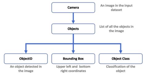 Deploying A Scalable Object Detection Inference Pipeline Part 1