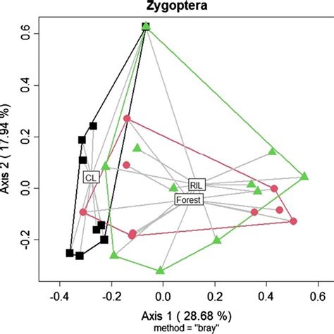 The Plot Of The Zygoptera Dispersion Among Land Uses Treatments Forest
