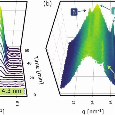Time Resolved X Ray Diffraction Patterns Of Anhydrous Milk Fat