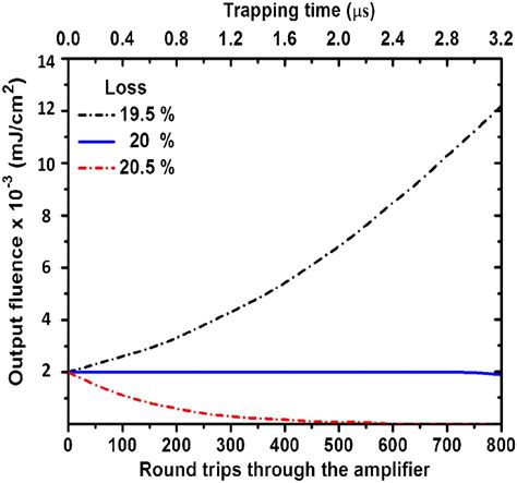 Output Fluence Energy E Out From The Amplifier As A Function Of The Download Scientific Diagram