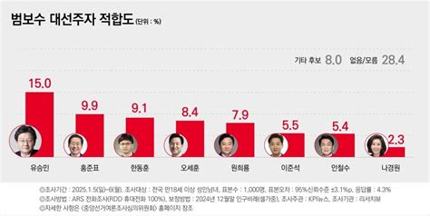 리서치뷰 범보수 유승민 150 홍준표 99 한동훈 91 범진보 이재명 428 정치시사 에펨코리아