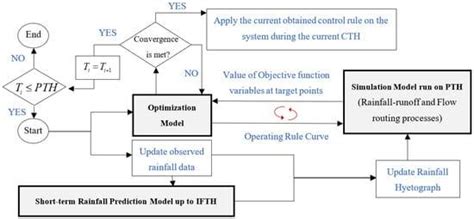 Predictive Mpc Based Operation Of Urban Drainage Systems Using Input