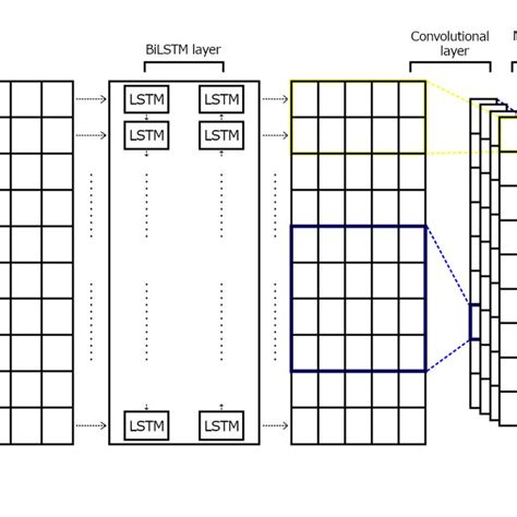 Bilstm Cnn For Text Classification Download Scientific Diagram