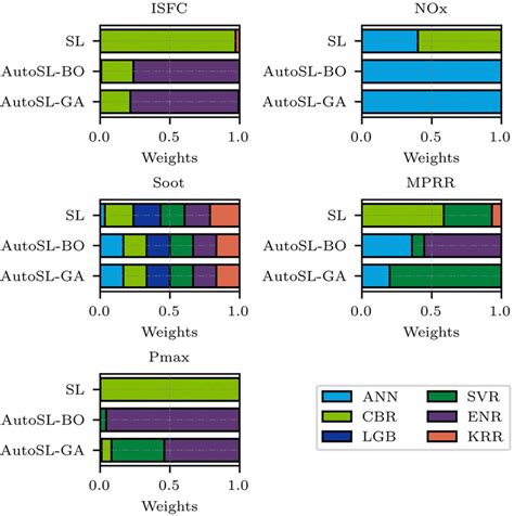 weights of the individual base learners within superlearner for sl