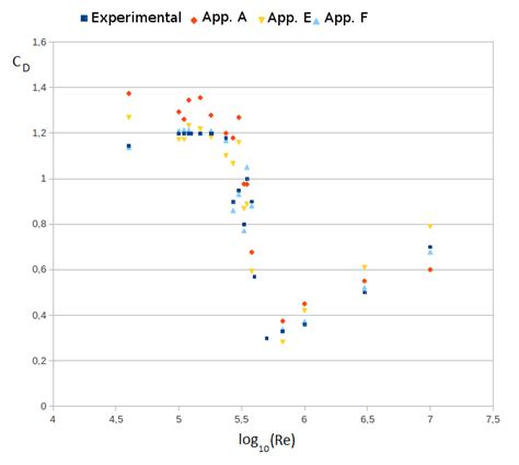 Comparison Between Experiments And Numerical Simulation On A Cylinder