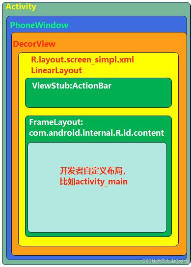 Android Setcontentview执行流程一 生成decorviewandroid Setcontentview流程 Csdn博客