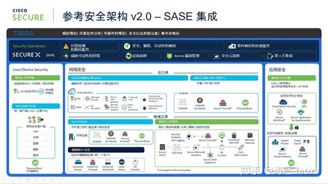 继续说说思科参考架构security Reference Architecture Sra 知乎