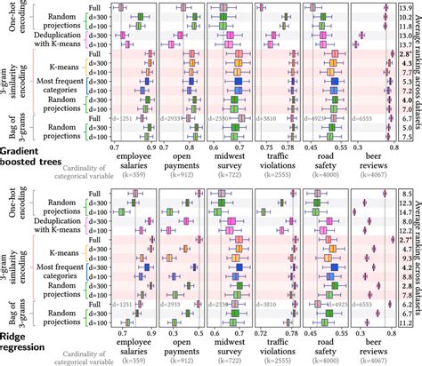 Performance With Different Dimensionality Reduction Methods Full