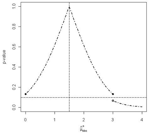 The p value of a Wald test as a function of observed MLE for μ 0 1 5 Download Scientific