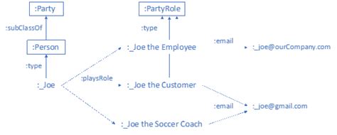 Simplifying Telecom Frameworx With Gist Semantic Arts