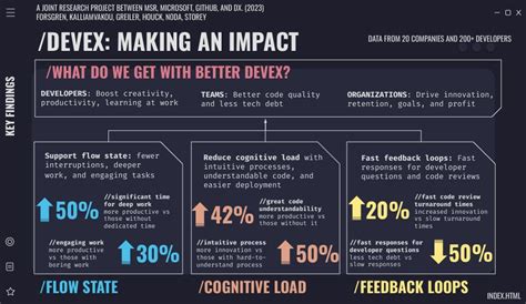 sayan ghosh on linkedin devex developerexperience