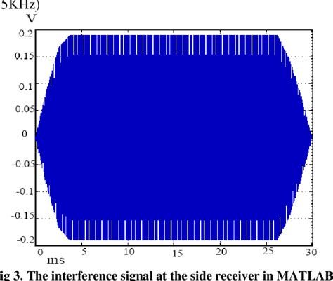 Figure 4 From Adaptive Side Lobe Jamming Cancellation For Low Altitude Radar Semantic Scholar