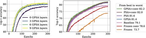 Convit Improving Vision Transformers With Soft Convolutional Inductive