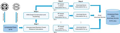 논문 리뷰 Hybrid Efficient Unsupervised Anomaly Detection For Early
