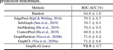 Table 2 From Self Supervised Graph Level Representation Learning With