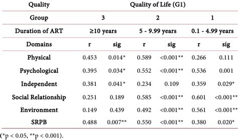 Bivariate Linear Correlation Between Quality Of Life And Each Of The Download Scientific