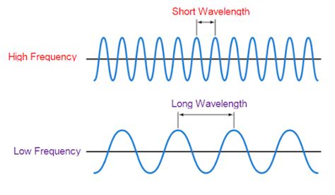Uhf Vs Vhf Learn About Radio Frequencies