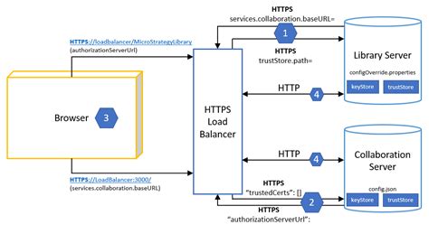 Kb441531 Setup Guide For Microstrategy Library And Collaboration
