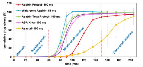 Dissolution Results Obtained By Biorelevant Dissolution Method With Rge Download Scientific