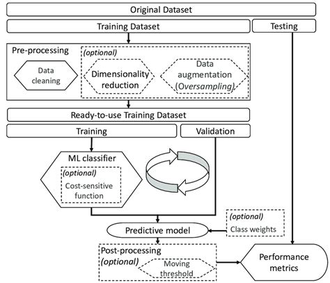 Proposed Predictive Analytics Framework For Dealing With Imbalanced Download Scientific Diagram