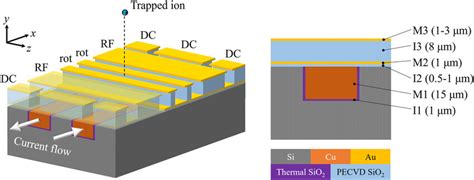 Schematic Of The Proposed Surface Ion Trap With Integrated Ccws Not To