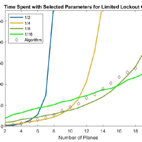 The Performance Of The Algorithm And Static Methods With Selected