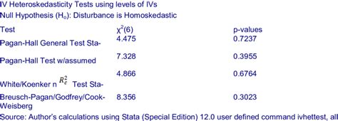 Tests For Heteroskedasticity In Presence Of Instrumental Variables Ivs Download Table