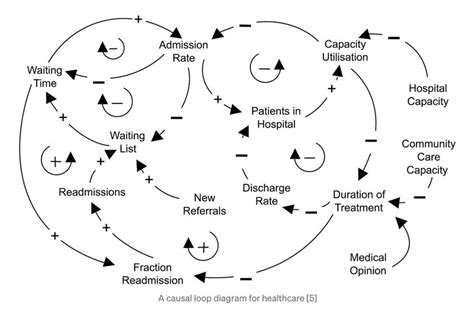 A Hospital Forms A Complex Adaptive System In Itself Heres A Causal Loop Diagram Of The