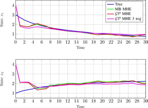 Figure From Robust Stability Of Gaussian Process Based Moving Horizon Estimation Semantic