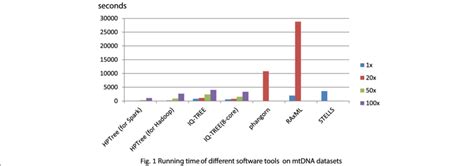 The Running Time On Mt Genome Datasets With Different Numbers Of Hadoop