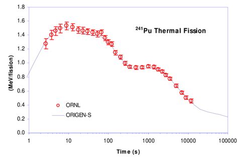 6 Comparison Of 241 Pu Thermal Fission Decay Heat For A Fission Pulse