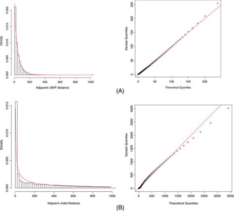 fitting gamma distribution to adjacent snp distances and adjacent indel download scientific