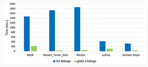 Benchmarking Nvidia Clara Parabricks Somatic Variant Calling Pipeline