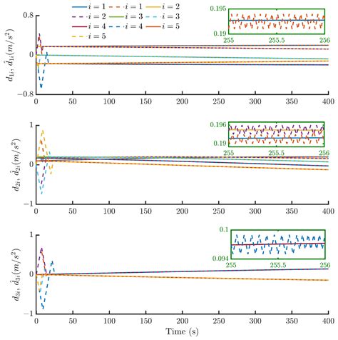 Sensors Free Full Text Disturbance Estimation And Predefined Time Control Approach To