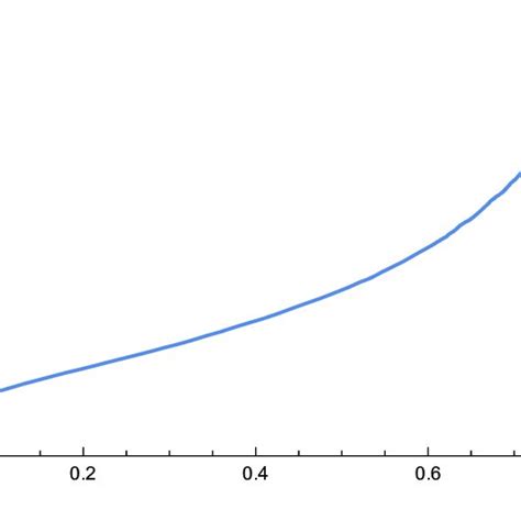 Quantile Function Of The Total Portfolio Value For Different P Download Scientific Diagram