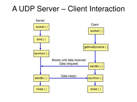 Ppt Socket Programming 101 Powerpoint Presentation Free Download