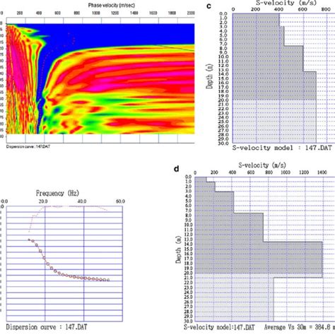 The Surface Waves Interpretation Along Spread No 17 A The Surface