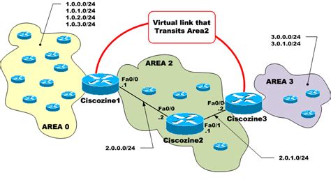 How To Configure Ospf Router Protocol Ccna Online Training