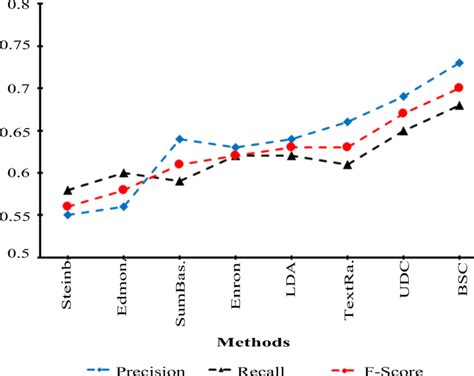 Performance Of Extractive Summarization Techniques In Comparison With