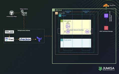 Jumisatechnologies Devops Devsecops Gitops Terraform Aws Eks