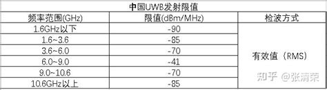 部分国家UWB频谱使用规范 知乎