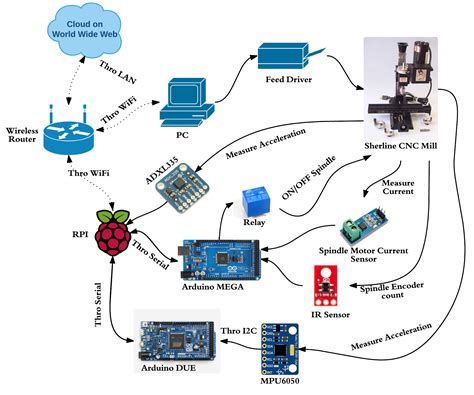 Iot Cnc Machine Bala Kumaravel